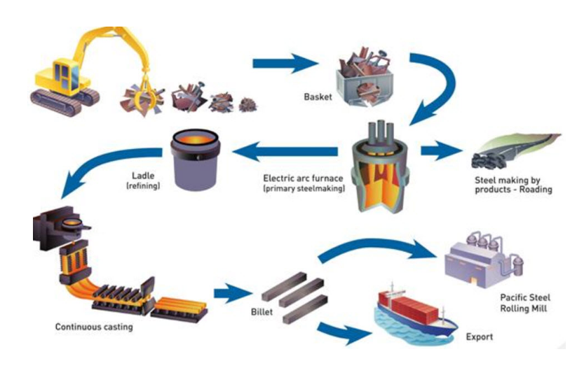 waste processing Iron scrap and importance of ferrous